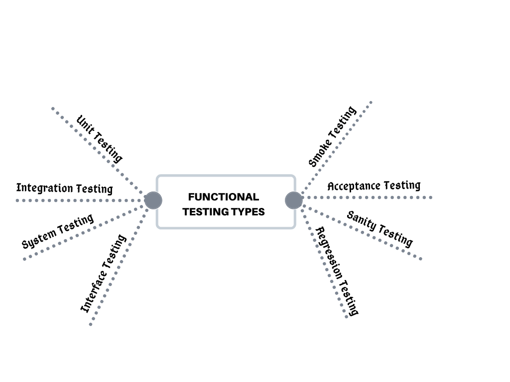 Different Functional Testing Types Explained In Detail